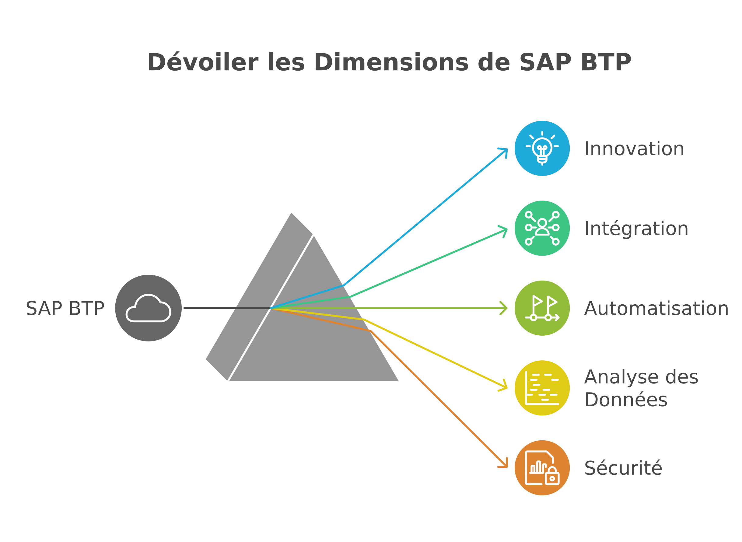 SAP BTP : Guide Complet Business Technology Platform